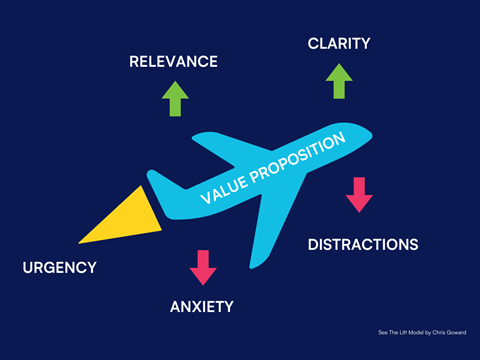 Optimising your website with the LIFT Model